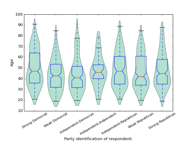 statsmodels.graphics.boxplots.violinplot — statsmodels 0.6.1 documentation