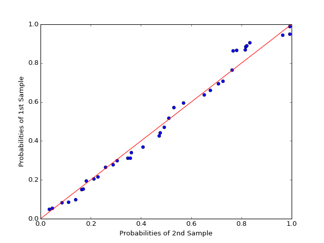 statsmodels.graphics.gofplots.qqplot — statsmodels 0.6.1 documentation