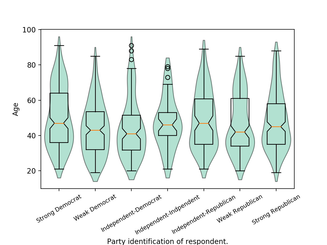 statsmodels.graphics.boxplots.violinplot — statsmodels 0.8.0 documentation