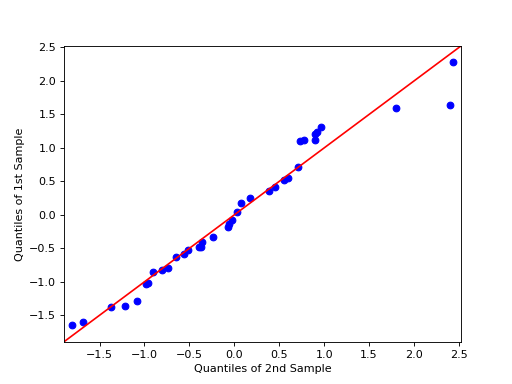 statsmodels.graphics.gofplots.qqplot — statsmodels 0.8.0 documentation