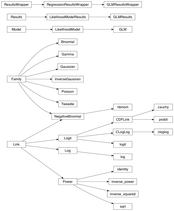 Internal Classes — statsmodels 0.9.0 documentation