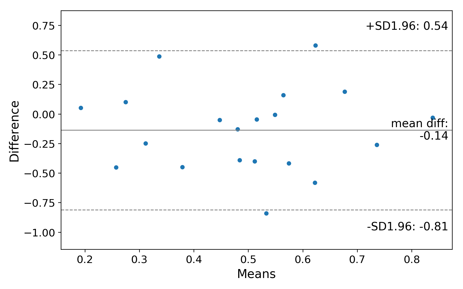 statsmodels.graphics.agreement.mean_diff_plot — statsmodels 0.9.0 documentation