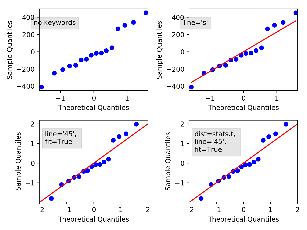 statsmodels.graphics.gofplots.qqplot — statsmodels 0.9.0 documentation