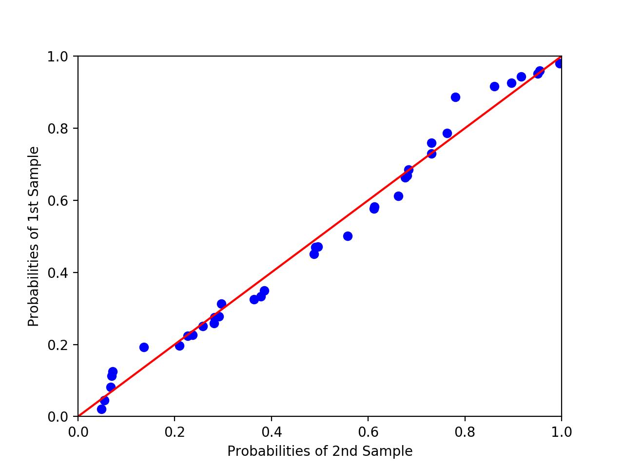 statsmodels.graphics.gofplots.qqplot — statsmodels 0.9.0 documentation