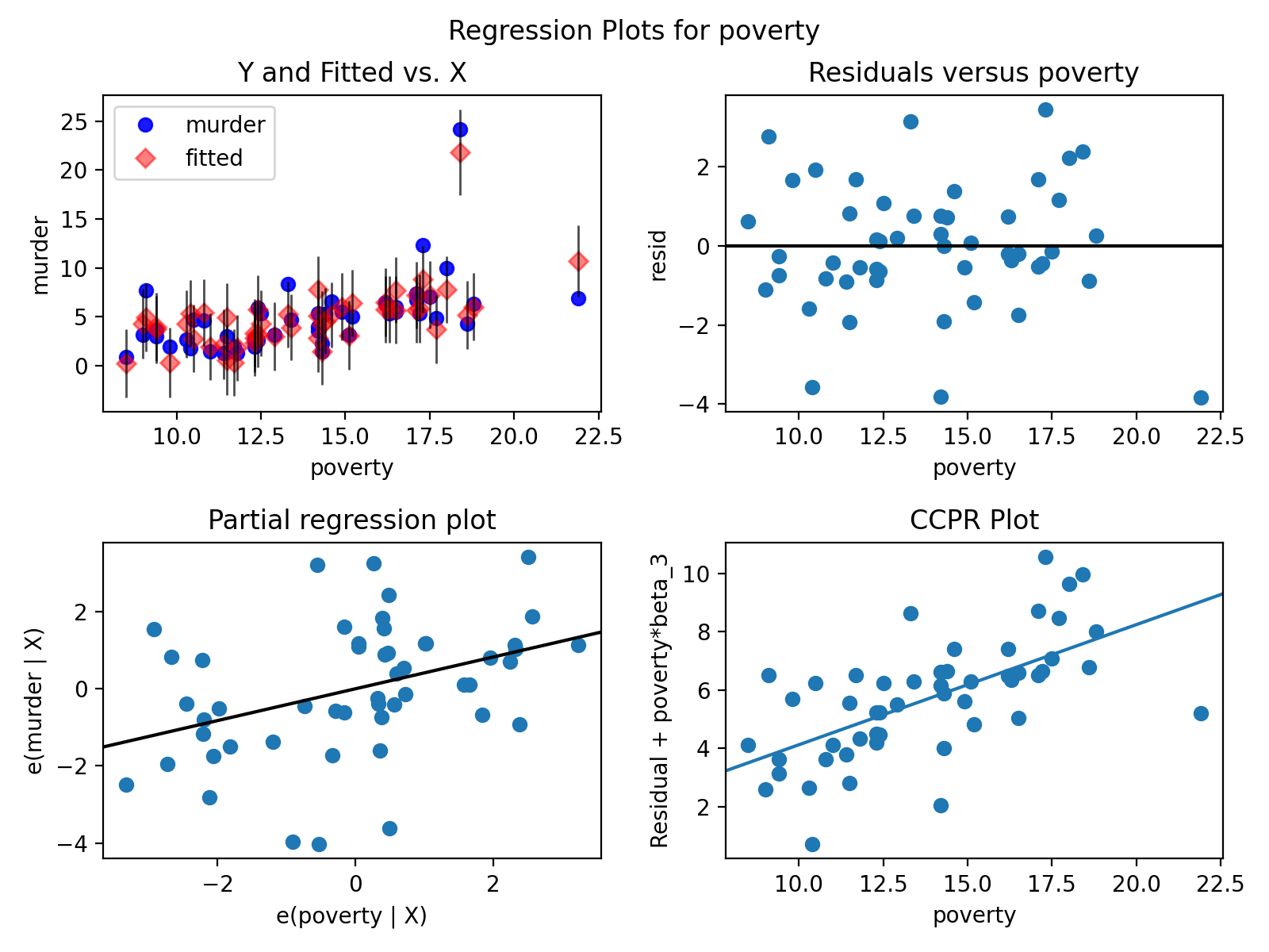statsmodels.graphics.regressionplots.plot_regress_exog - statsmodels 0.14.3