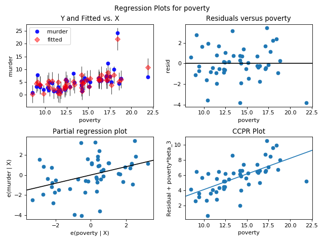 statsmodels.graphics.regressionplots.plot_regress_exog — statsmodels v0.10.2 documentation
