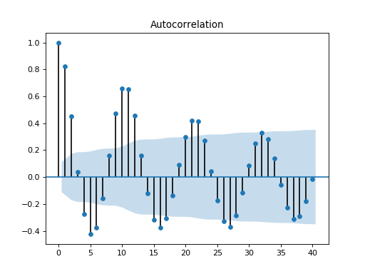 statsmodels.graphics.tsaplots.plot_acf — statsmodels v0.10.2 documentation