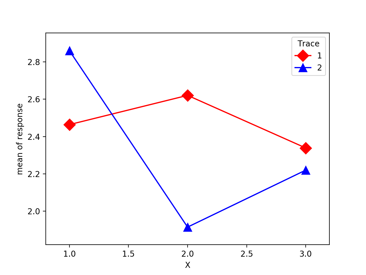 statsmodels.graphics.factorplots.interaction_plot — statsmodels v0.10.2 documentation
