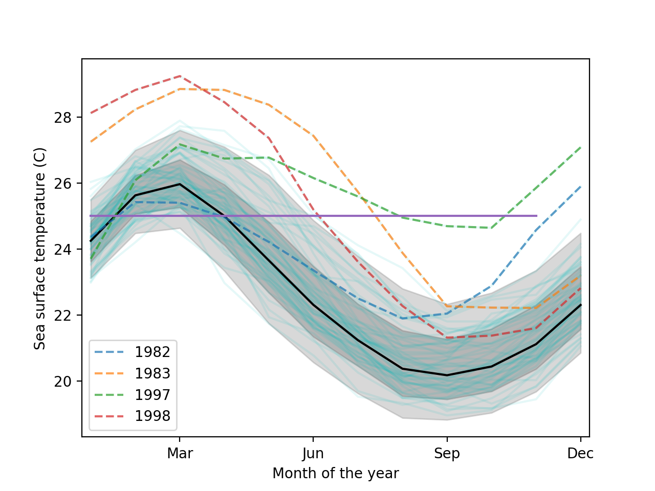 statsmodels.graphics.functional.hdrboxplot — statsmodels v0.10.2 documentation