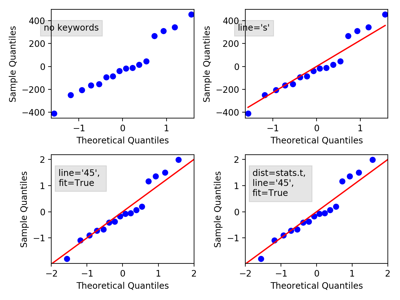 statsmodels.graphics.gofplots.ProbPlot — statsmodels v0.10.2 documentation