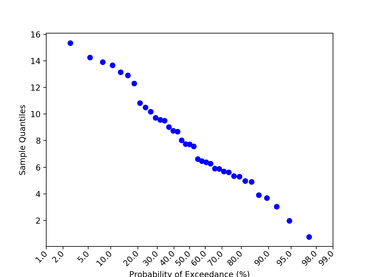 statsmodels.graphics.gofplots.ProbPlot — statsmodels v0.10.2 documentation