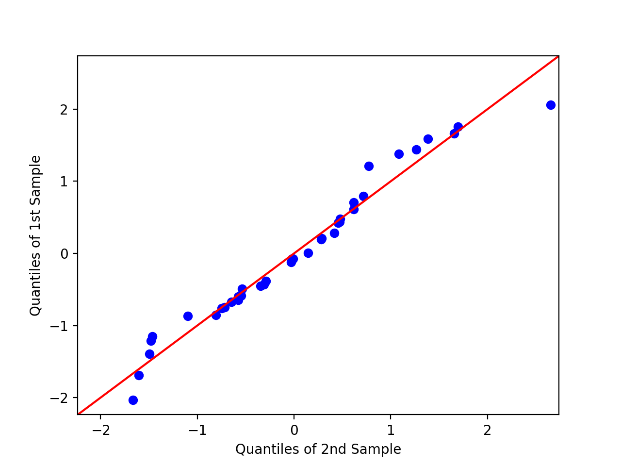 statsmodels.graphics.gofplots.ProbPlot — statsmodels v0.10.2 documentation