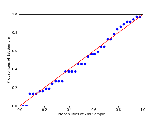 statsmodels.graphics.gofplots.ProbPlot — statsmodels v0.10.2 documentation