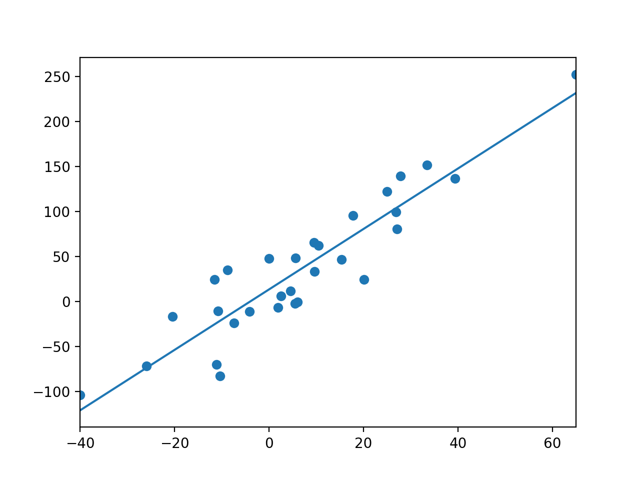 statsmodels.graphics.regressionplots.abline_plot — statsmodels v0.10.2 documentation