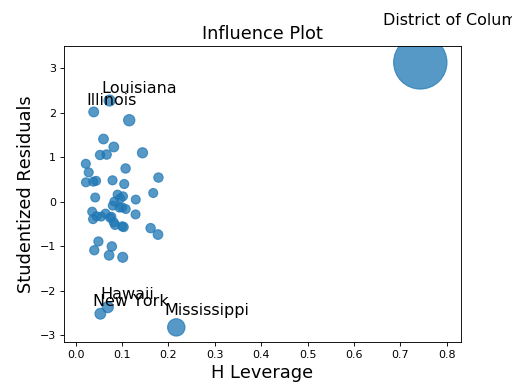 statsmodels.graphics.regressionplots.influence_plot — statsmodels v0.10.2 documentation