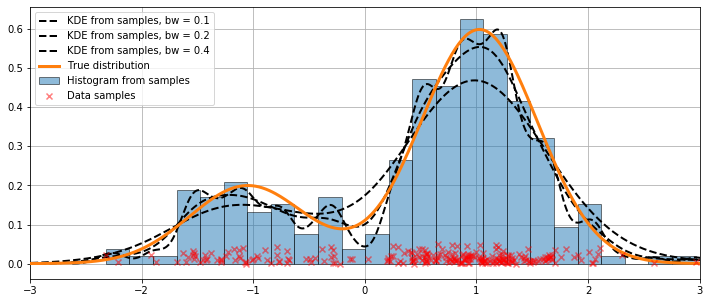 Kernel Density Estimation — statsmodels