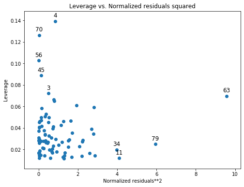 Regression diagnostics — statsmodels
