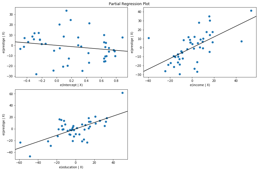 Regression Plots — statsmodels