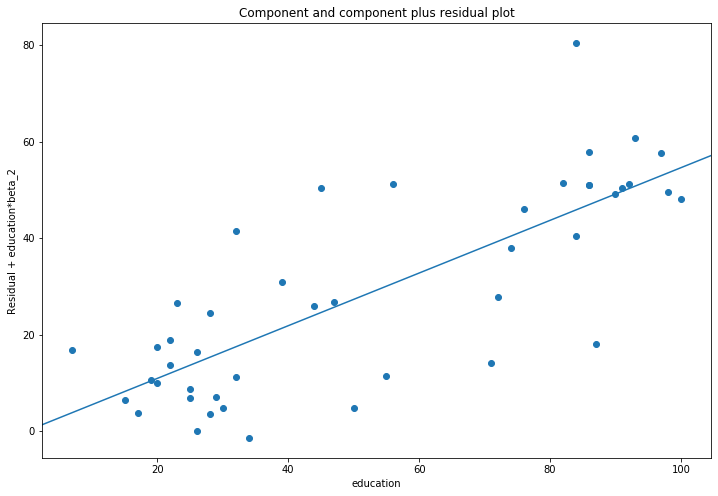 Regression Plots — statsmodels