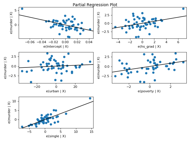statsmodels.graphics.regressionplots.plot_partregress_grid — statsmodels