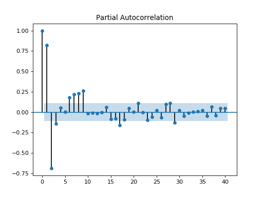 statsmodels.graphics.tsaplots.plot_pacf — statsmodels
