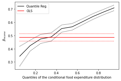 Quantile regression — statsmodels