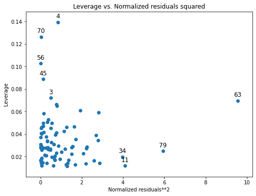 Regression diagnostics — statsmodels