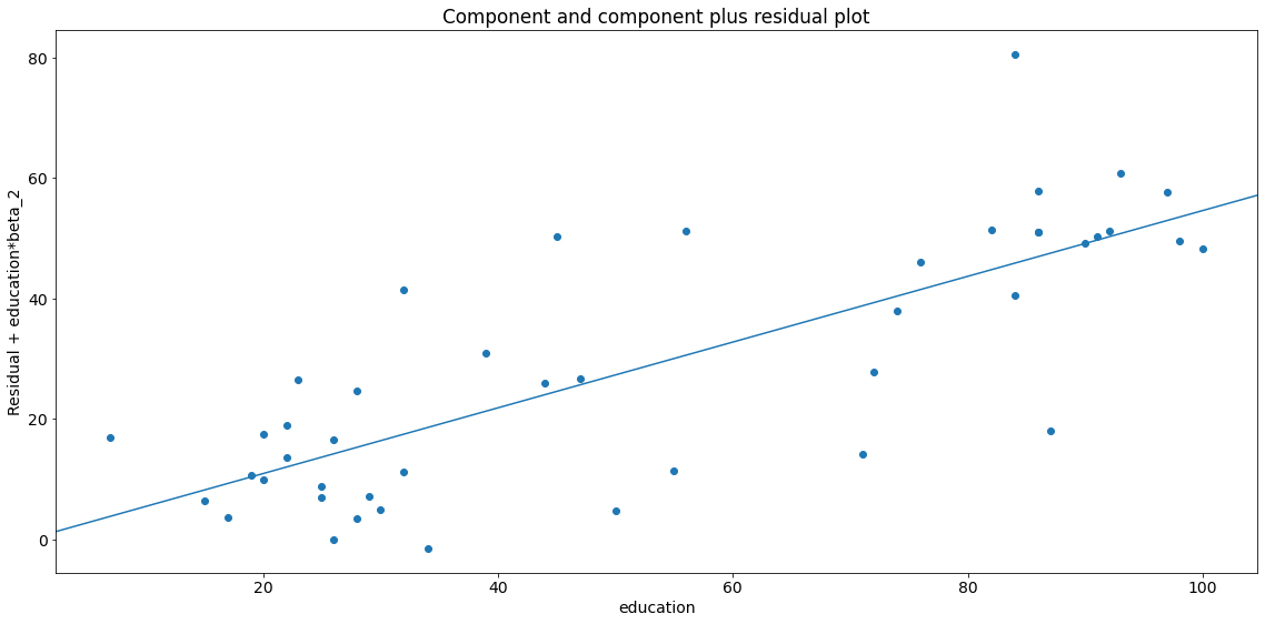 Regression Plots — statsmodels