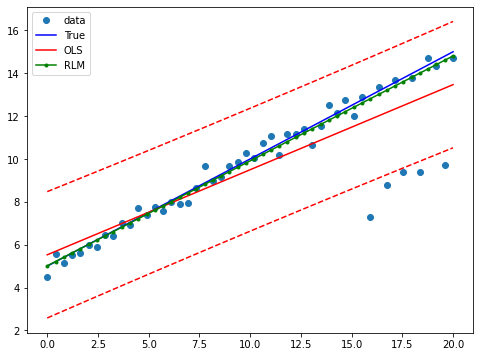 Robust Linear Models — statsmodels