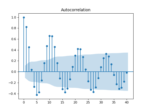 statsmodels.graphics.tsaplots.plot_acf — statsmodels