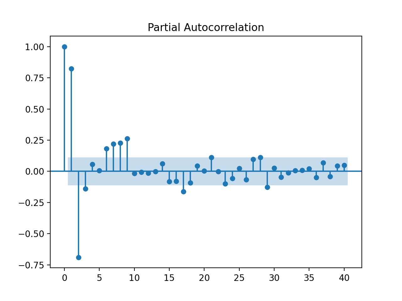 statsmodels.graphics.tsaplots.plot_pacf — statsmodels