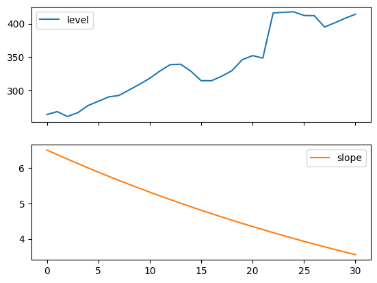 Exponential Smoothing — Statsmodels