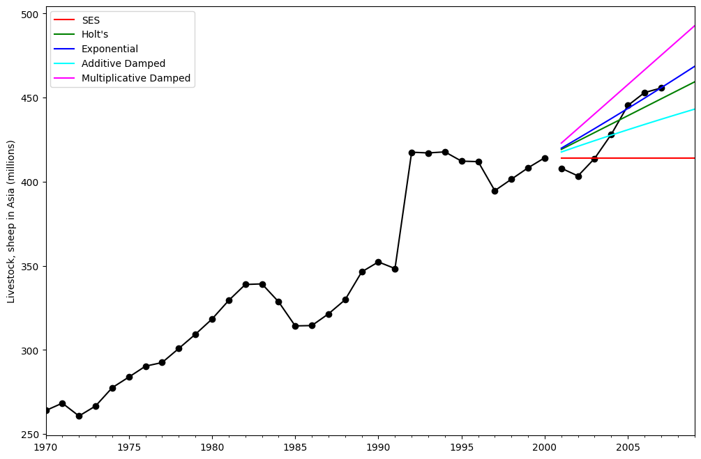 Exponential smoothing — statsmodels