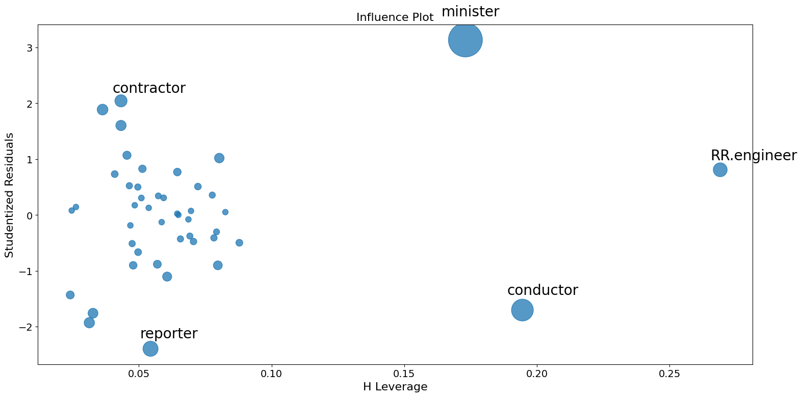 Regression Plots — statsmodels