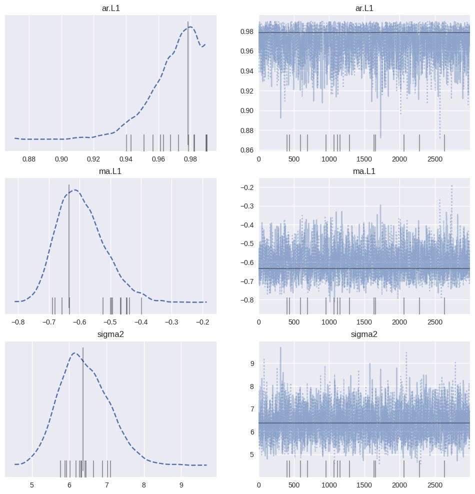 Fast Bayesian estimation of SARIMAX models — statsmodels