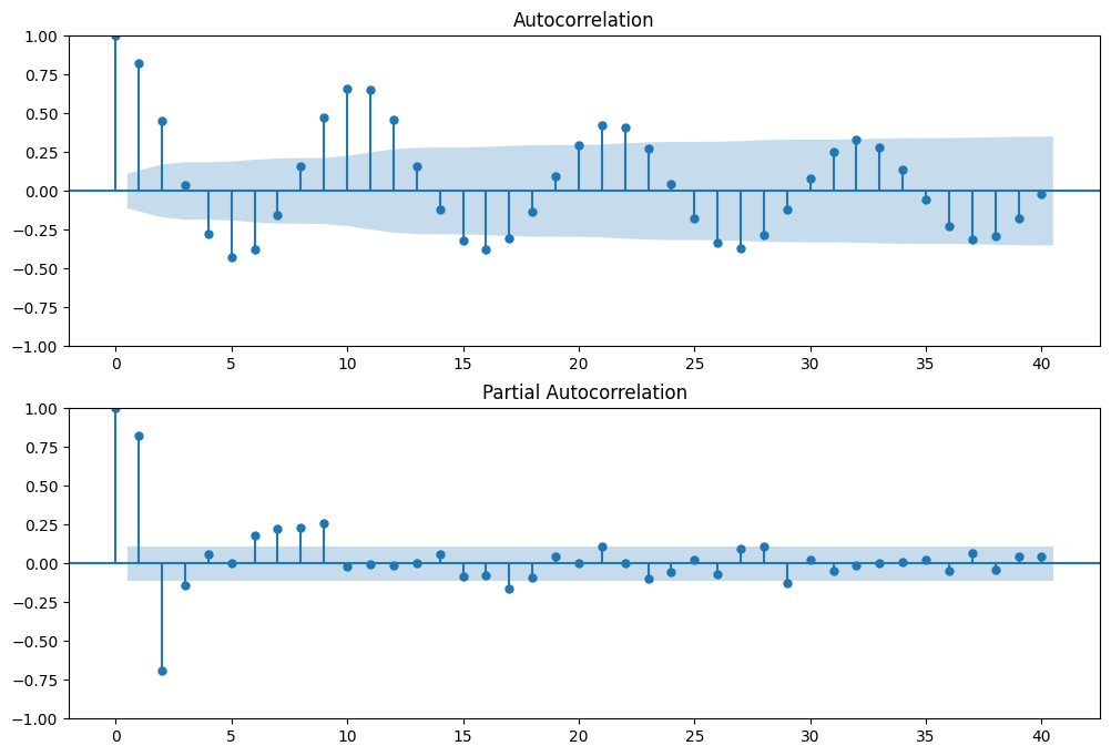 Autoregressive Moving Average (ARMA): Sunspots data — statsmodels