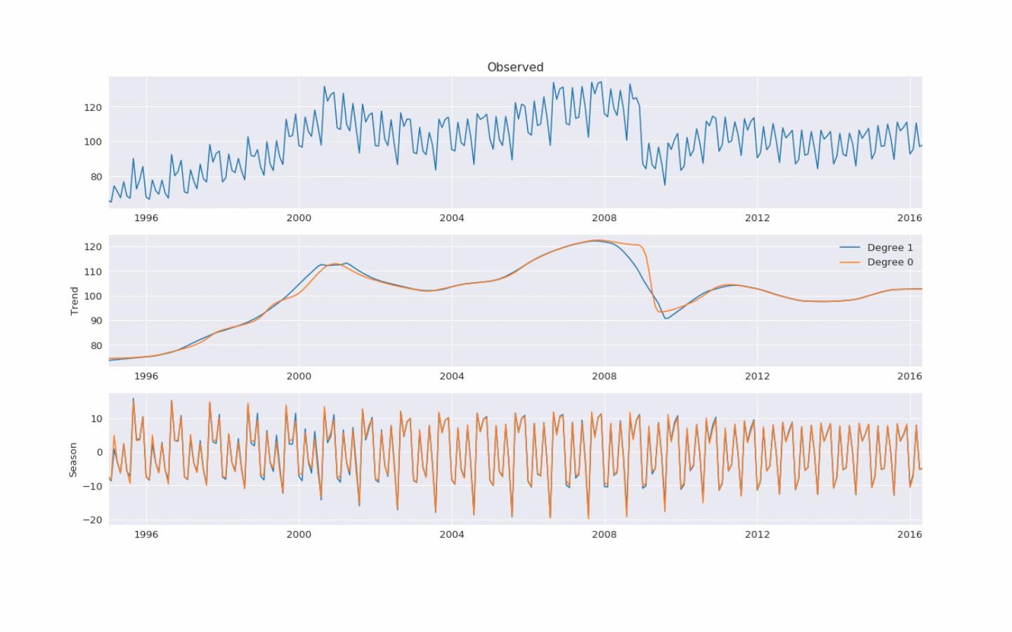 Examples — statsmodels