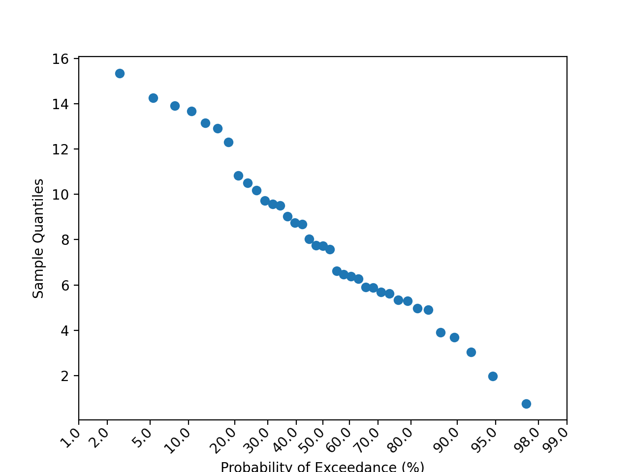 statsmodels.graphics.gofplots.qqplot — statsmodels