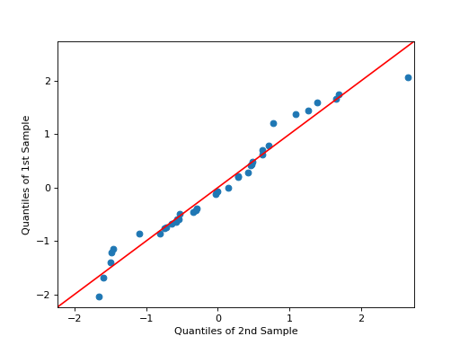 statsmodels.graphics.gofplots.qqplot — statsmodels