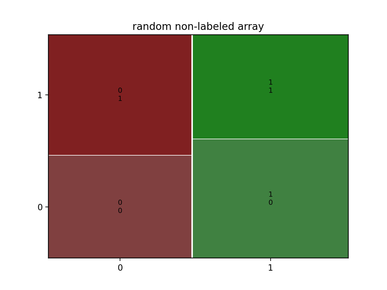 statsmodels.graphics.mosaicplot.mosaic — statsmodels