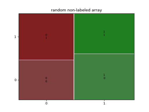statsmodels.graphics.mosaicplot.mosaic — statsmodels