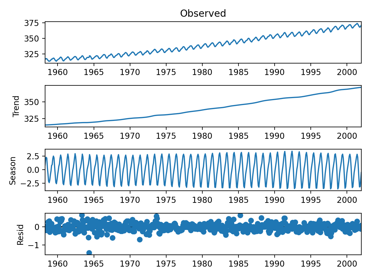 statsmodels.tsa.seasonal.STL — statsmodels