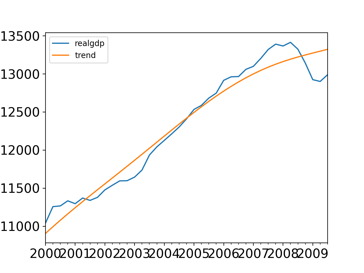 statsmodels.tsa.filters.hp_filter.hpfilter - statsmodels 0.14.0