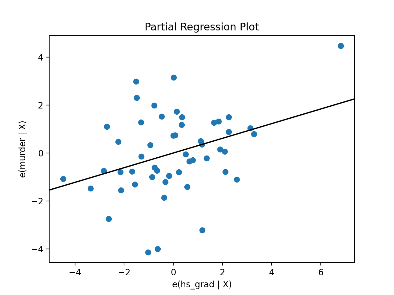 statsmodels.graphics.regressionplots.plot_partregress - statsmodels 0.14.0