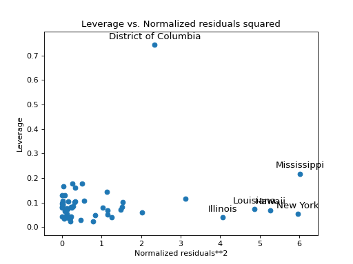 statsmodels.graphics.regressionplots.plot_leverage_resid2 - statsmodels 0.14.0