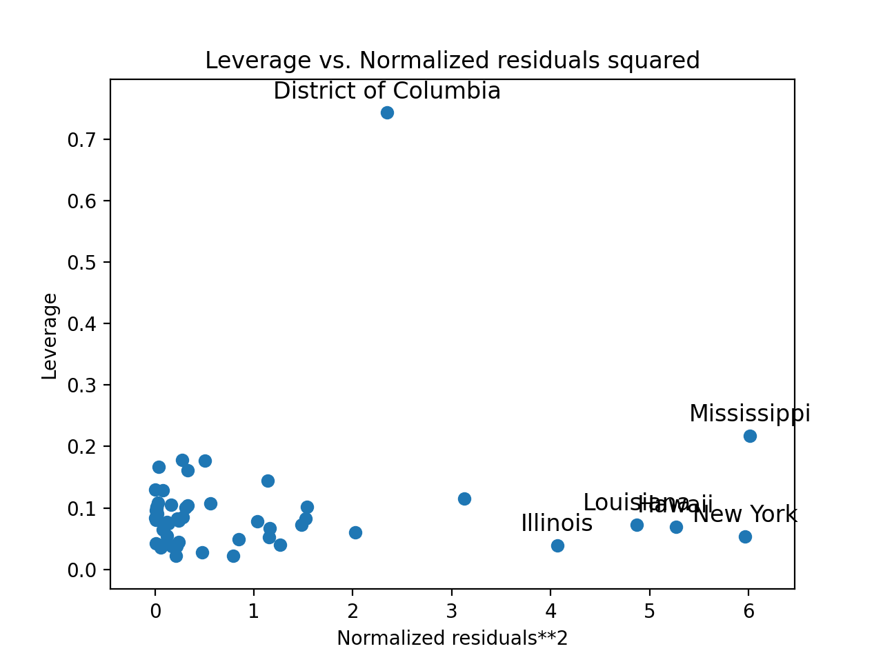 statsmodels.graphics.regressionplots.plot_leverage_resid2 - statsmodels 0.14.0