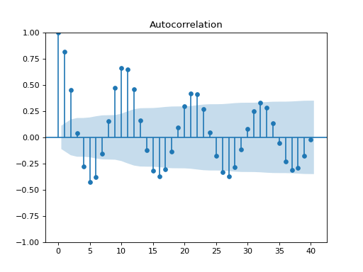 statsmodels.graphics.tsaplots.plot_acf - statsmodels 0.14.0