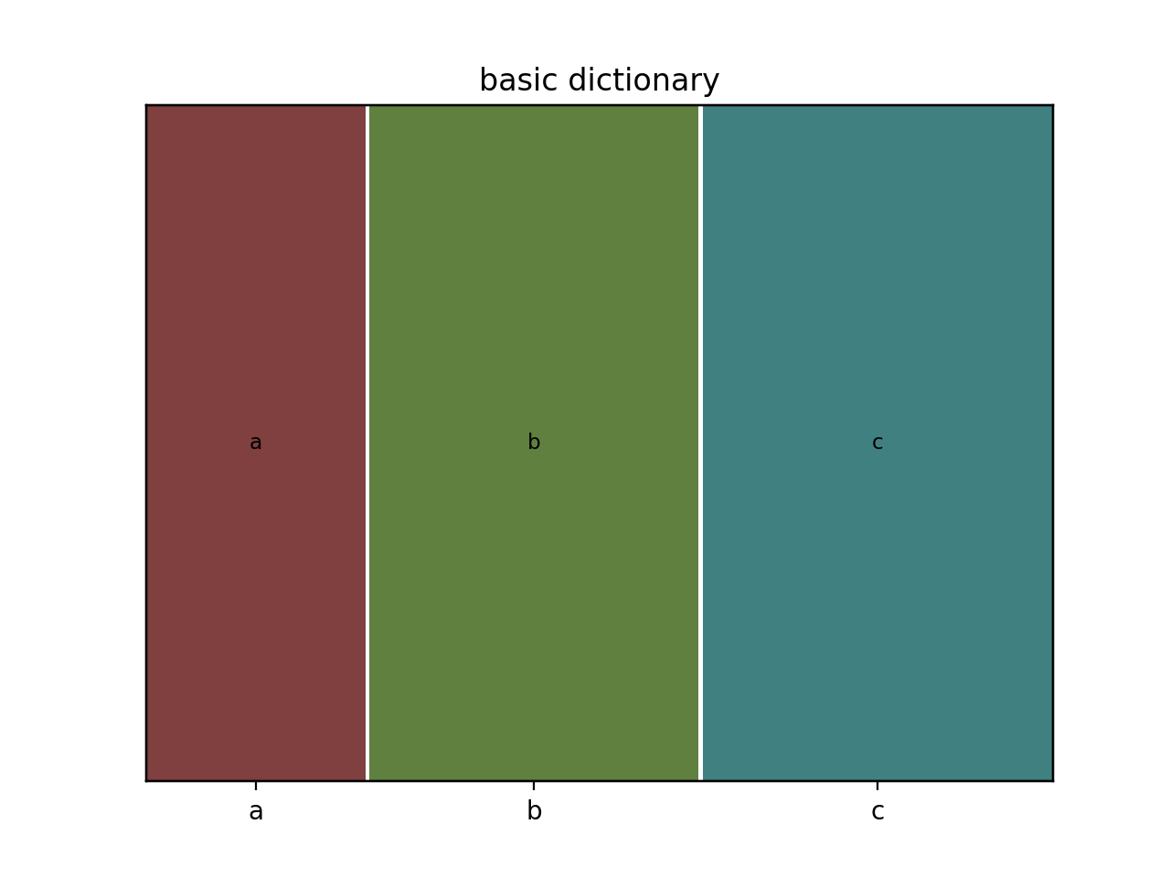 statsmodels.graphics.mosaicplot.mosaic - statsmodels 0.14.4