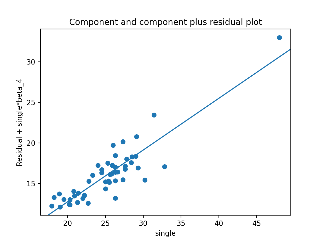 statsmodels.graphics.regressionplots.plot_ccpr - statsmodels 0.14.6