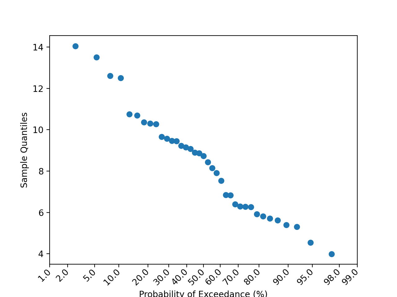 statsmodels.graphics.gofplots.ProbPlot - statsmodels 0.14.6